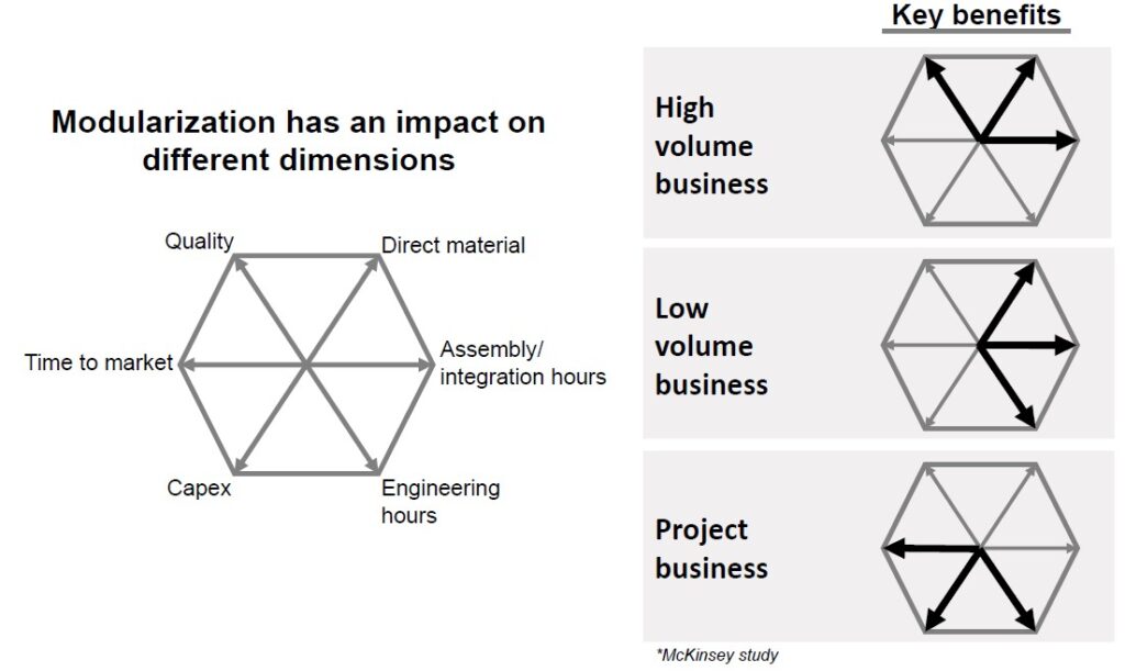Fordele ved modularisering | NEM CfM Danmark | Modulariserings netværk
